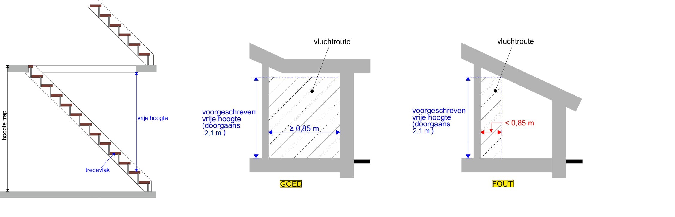 Wat verstaat het Bbl onder vrije breedte en vrije hoogte?