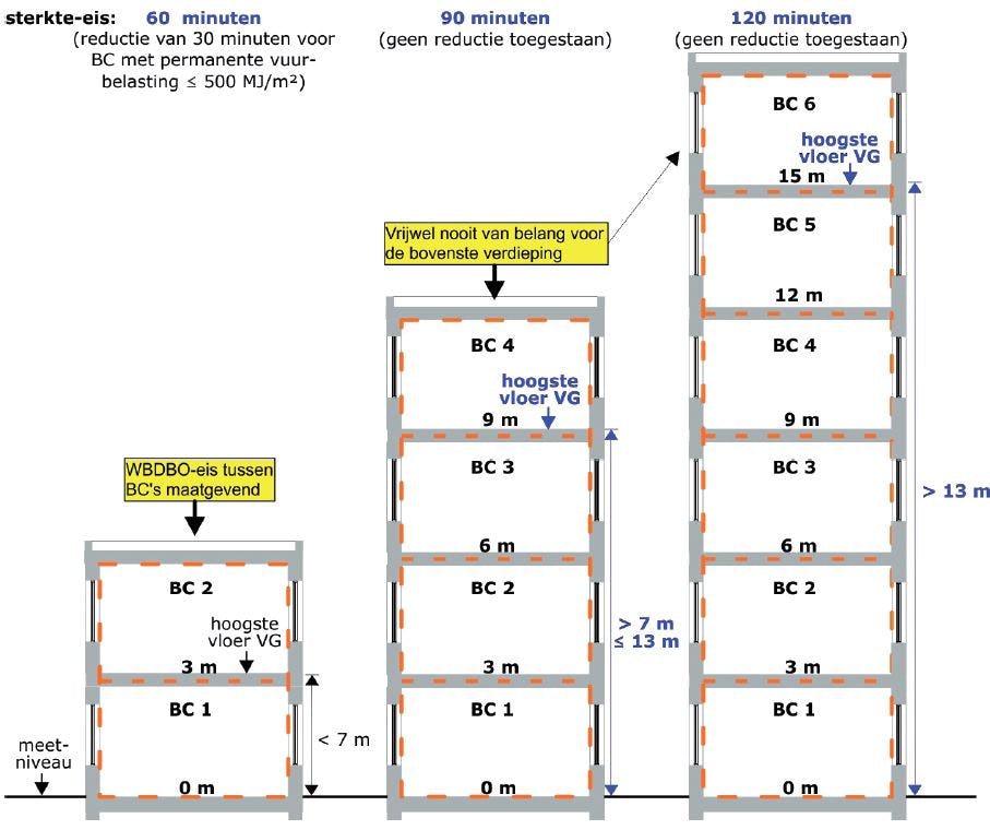Grenswaarde sterkte bij brand - Verbeelding Bouwbesluit art. 2.10