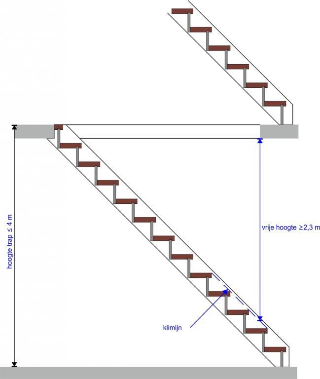 Eisen aan de afmetingen van een trap - Verbeelding Bouwbesluit art. 2.33
