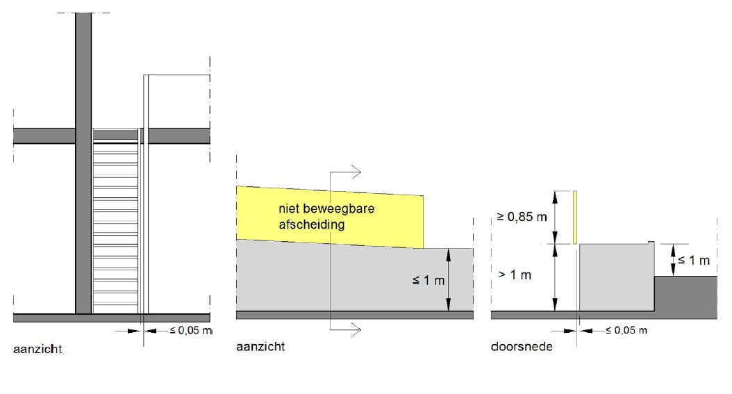 Afscheiding aan een rand van een vloer, trap of hellingbaan ...