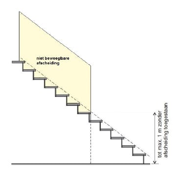Afscheiding aan een rand van een vloer, trap of hellingbaan ...