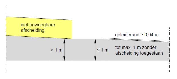 Afscheiding aan een rand van een vloer, trap of hellingbaan ...