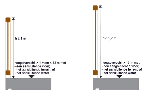 Afscheiding aan een rand van een vloer, trap of hellingbaan ...