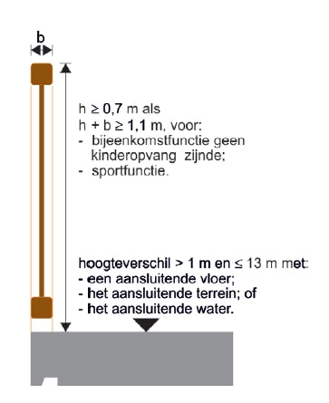 Afscheiding aan een rand van een vloer, trap of hellingbaan ...